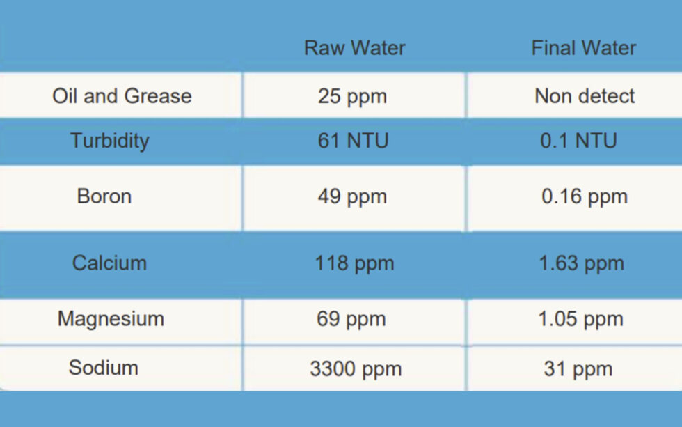 Case Study: Produced Water, Bakersfield, CA Oil Producer | Hydro Reserve